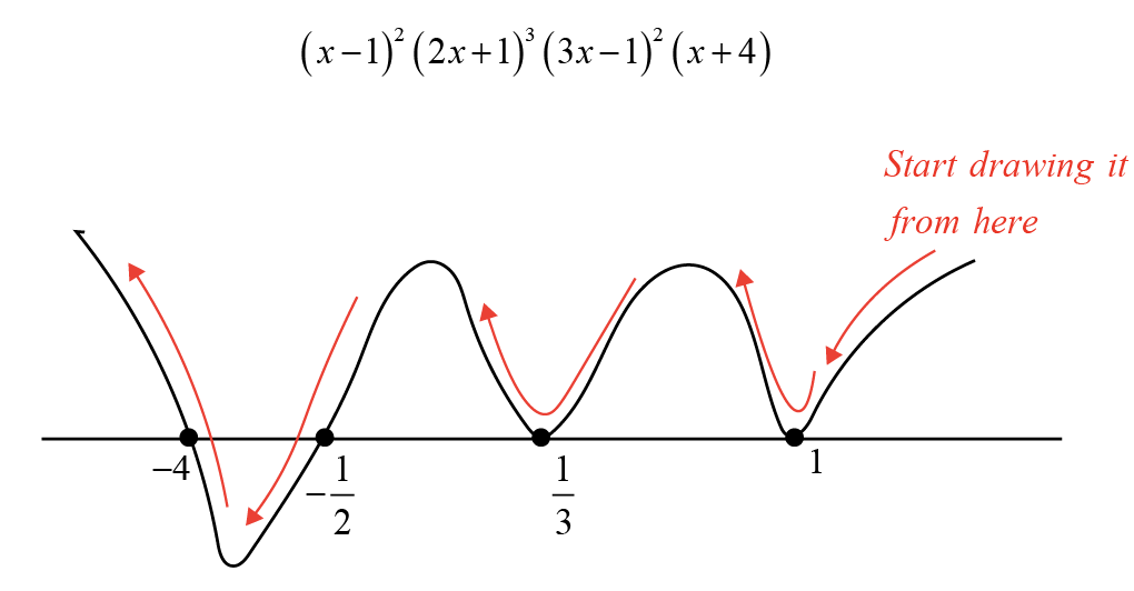 Wavy Curve Method - Matherama